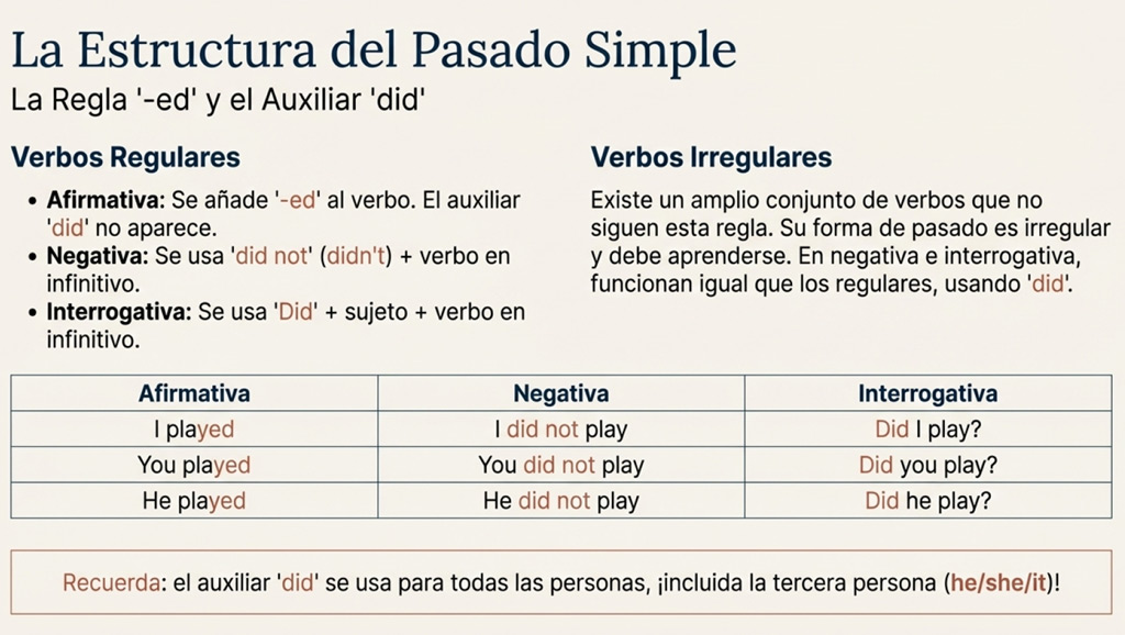 Gramática multimedia. El Pasado.